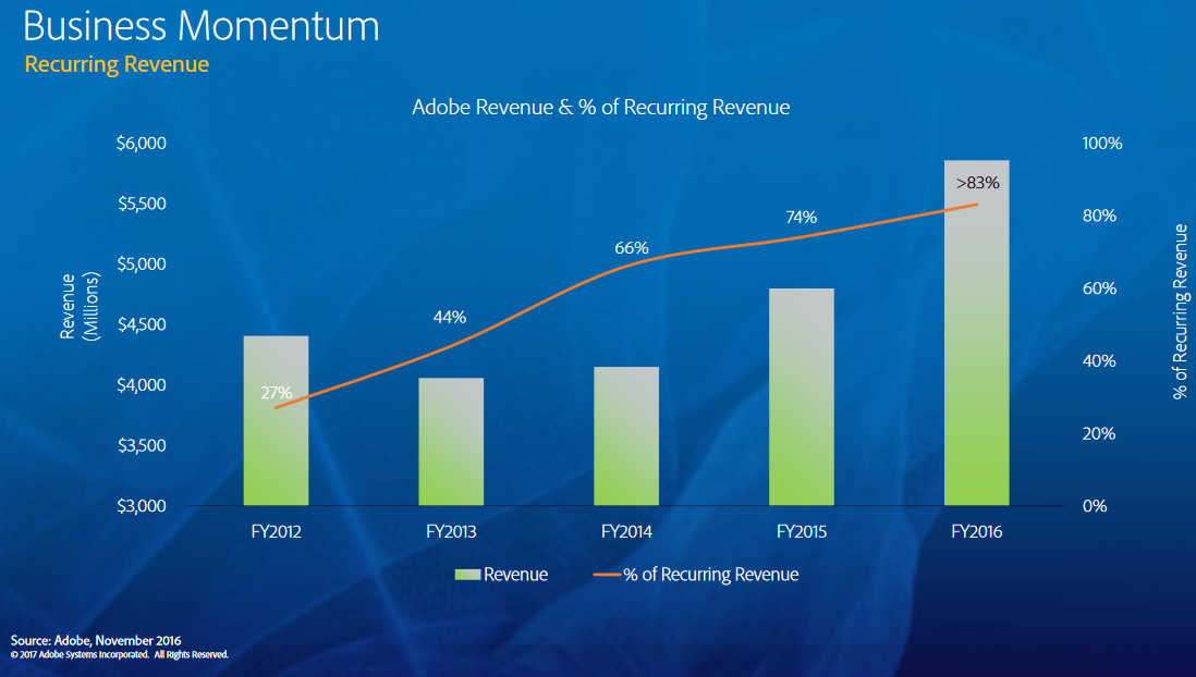 Why Adobe Can't Be Stopped (NASDAQ:ADBE) | Seeking Alpha