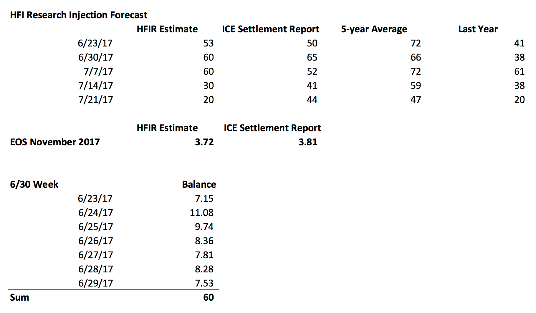 Natural Gas Fundamentals 6-29-17 (Fundamentals Update) (UGAZ) | HFI ...