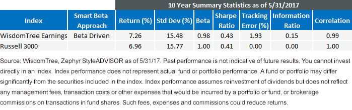 WisdomTree's New U.S. Multifactor Index: The Quest For Alpha | Seeking ...