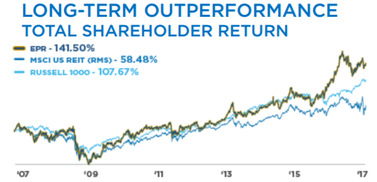 This Solid Property REIT Will Keep Outperforming - Yield 5.6% (NYSE:EPR ...