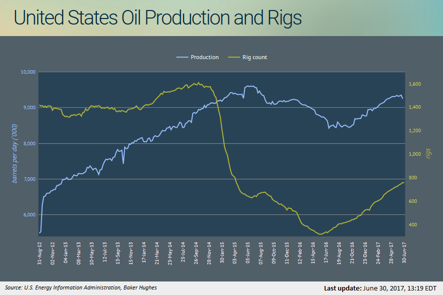 Energy Recap: U.S. Oil Rig Count Ends Its Record Streak Of Gains | Nasdaq