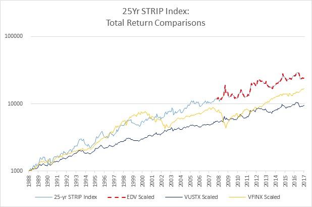 Understanding EDV (Part 1) - Introduction To Vanguard's Extended ...