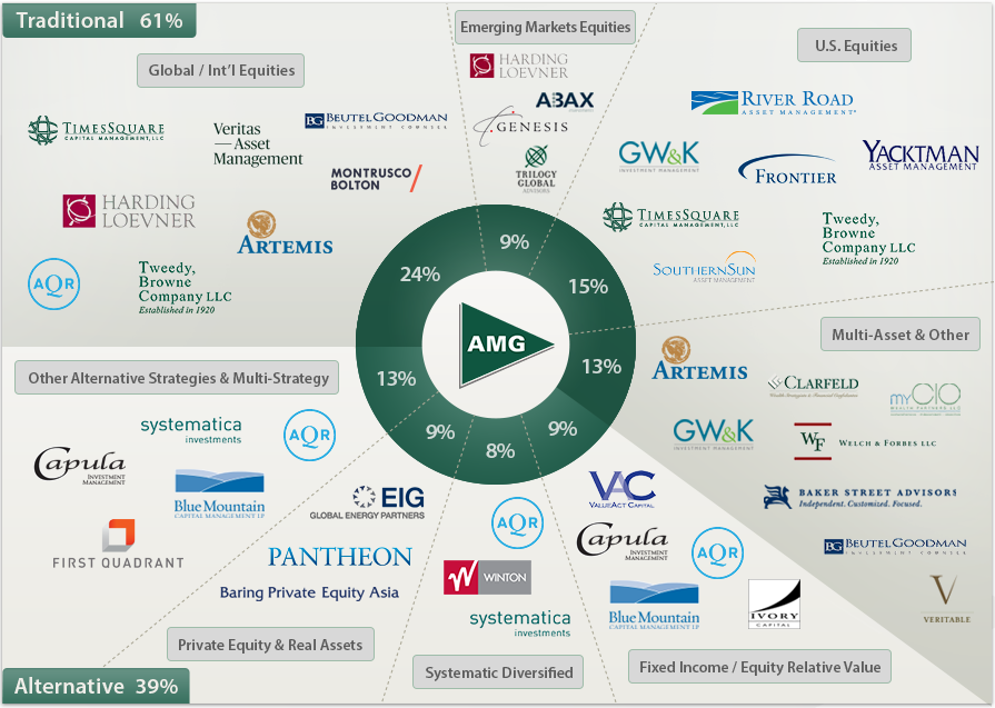 Affiliated Managers Group: 3 Primary Positives (NYSE:AMG) | Seeking Alpha