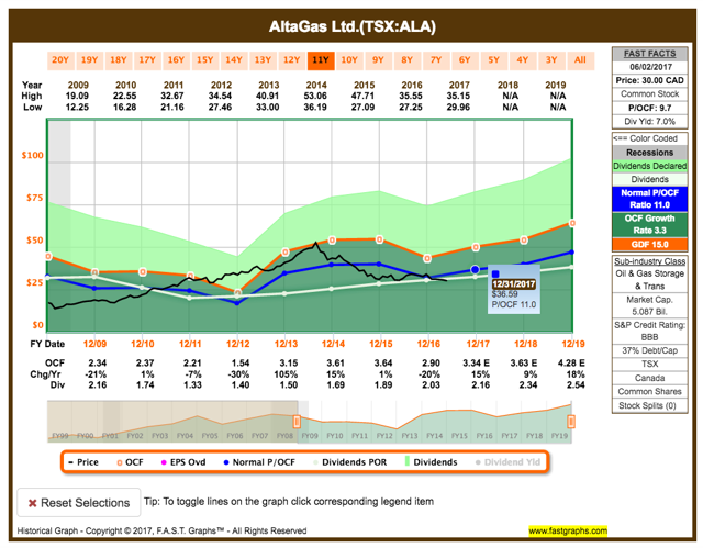 Why Altagas Has 21% Upside Potential In The Next Year (OTCMKTS:ATGFF ...