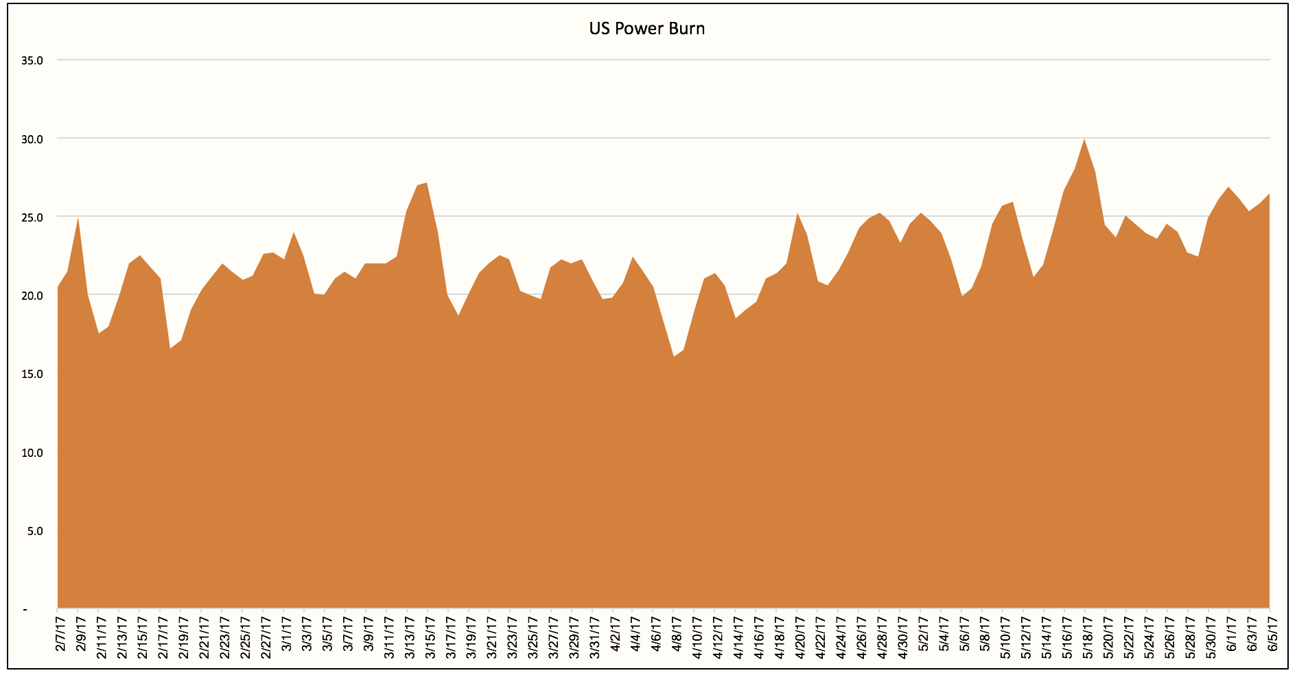 Natural Gas Power Burn Lagging And What It Means For Storage | Seeking ...