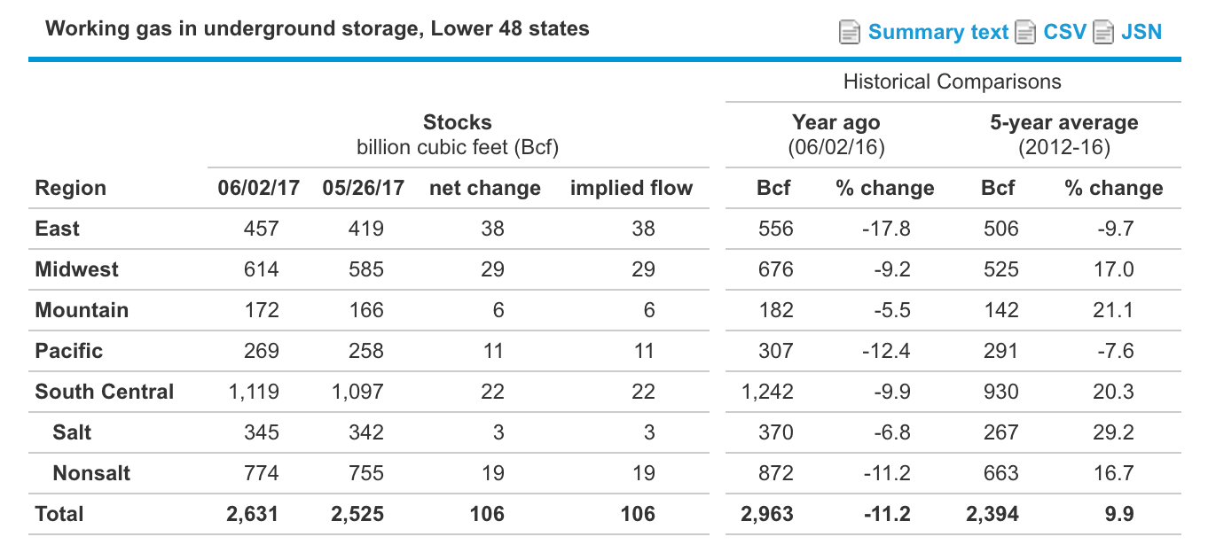 Weekly Natural Gas Storage Report | Seeking Alpha