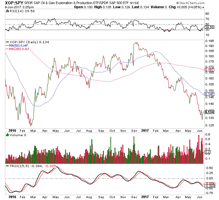 Daily Pain - Energy Stocks Surge From The Grave At The Expense Of FAANG ...