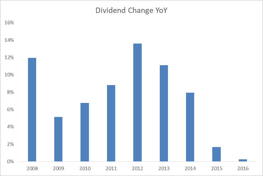 Chevron's Desperate Dividend Situation Has Worsened (NYSE:CVX ...