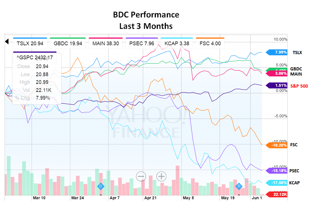 Higher Yield BDCs Continue To Pull Back | Seeking Alpha