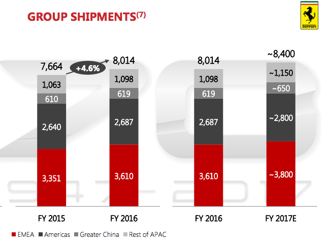 Ferrari: Multiple Growth Engines (NYSE:RACE) | Seeking Alpha