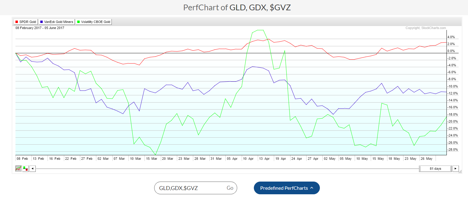 Falling Gold Volatility Index Explains Divergence Between Gold And ...