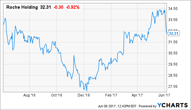 Putting Roche's APHINITY Issues In Context (OTCMKTS:RHHBY) | Seeking Alpha