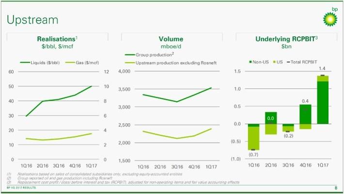 BP: High-Quality Assets Pumping Out Growth And A 6.7% Dividend Yield ...