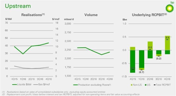 BP: High-Quality Assets Pumping Out Growth And A 6.7% Dividend Yield ...