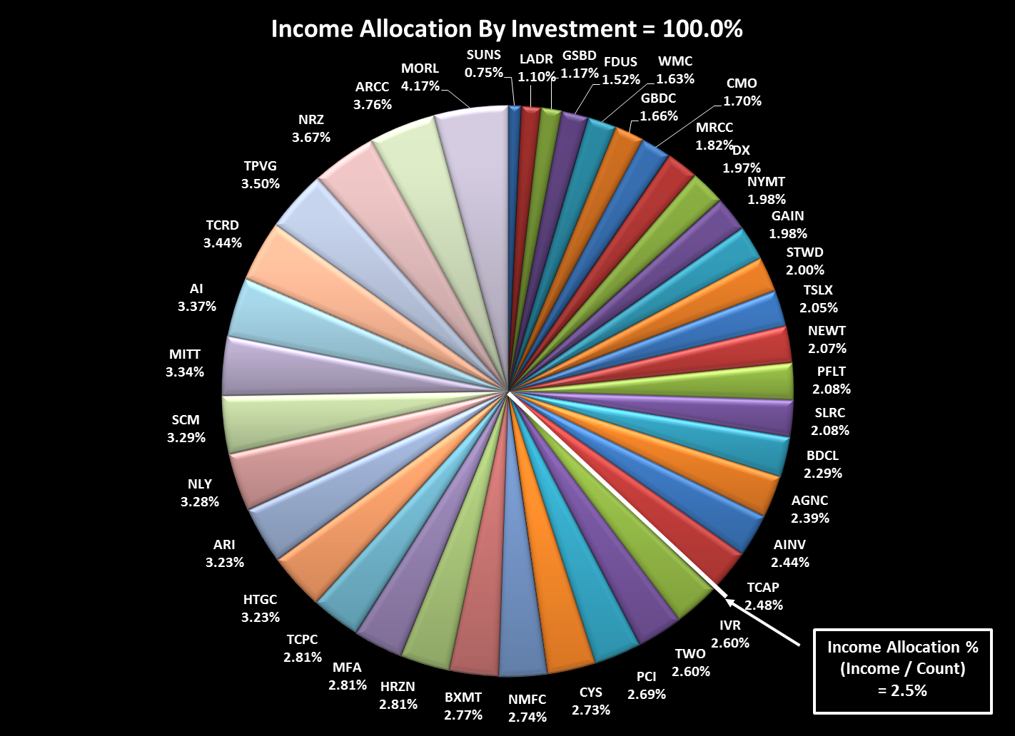 High-Yield Investing; My Principles Of Income Management (BDC, mREIT ...