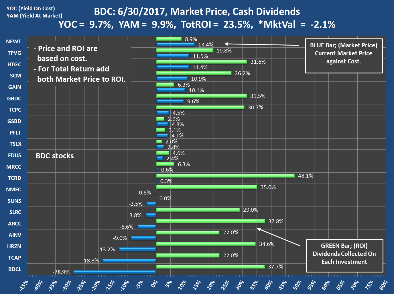 9.9% Market Yield, Bull Market Continues; H1 Report 2017 (BDC, mREIT ...