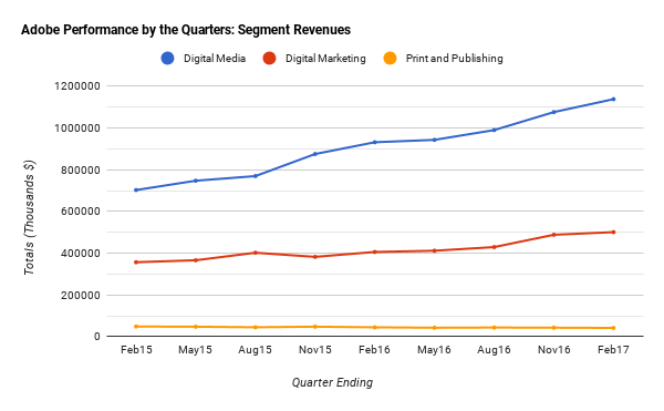 Amazing Adobe Expects Record Earnings (NASDAQ:ADBE) | Seeking Alpha