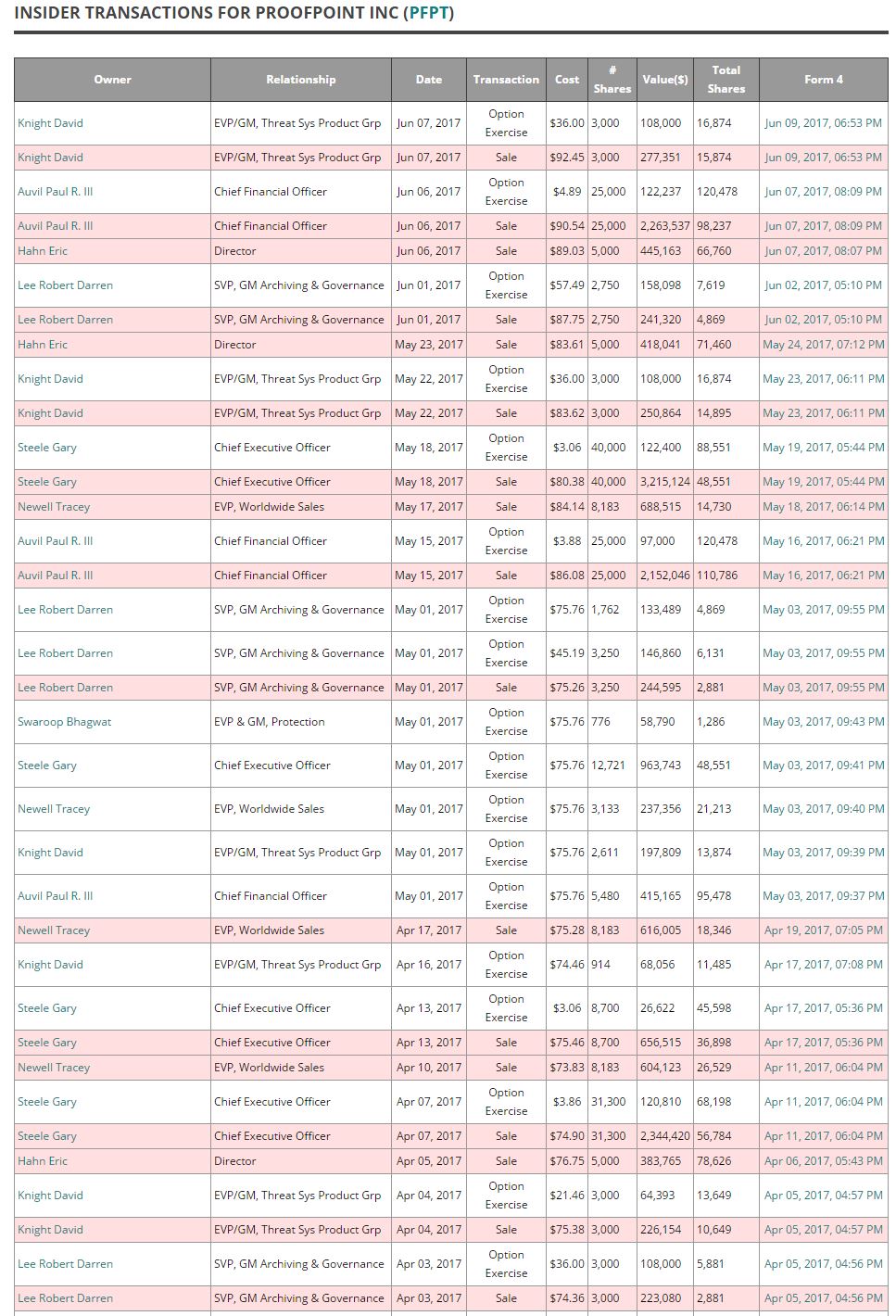 Updating My Proofpoint Short (NASDAQ:PFPT-DEFUNCT-35806) | Seeking Alpha