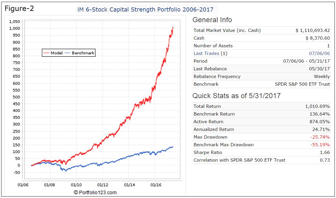 How To Beat The First Trust Capital Strength ETF And Other Large-Cap ...