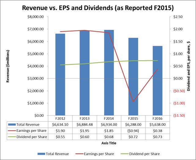 Dividend Investors Should Start Digging For Value In Firms Other Than ...