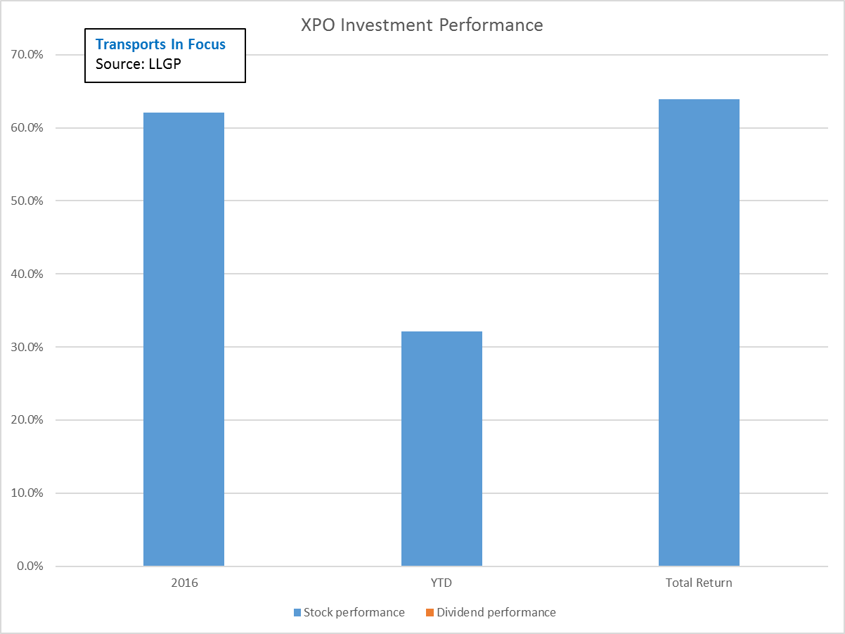 XPO Stock Price Spikes Eclipsing Previous All-Time Highs (NYSE:XPO ...