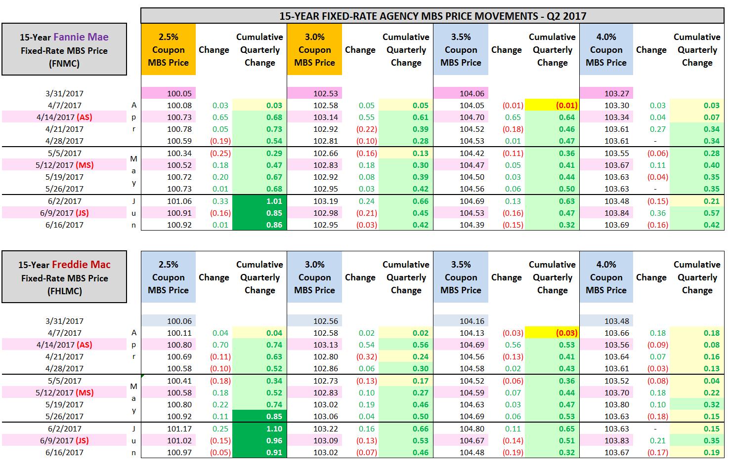 Annaly Capital And CYS Investments: MBS Pricing For Q2 2017 (Includes ...