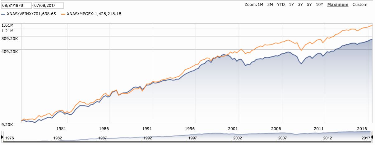 How To Beat The Index (MUTF:AGTHX) | Seeking Alpha