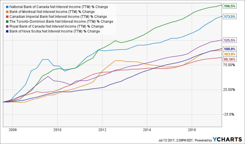 Canadian Interest Rate Rises - Time to Buy These 2 Canadian Banks ...