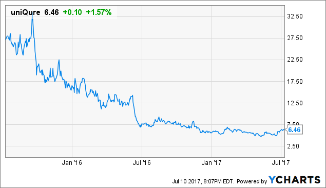 UniQure Looks To Break 6-Month Highs And Is Still Significantly ...