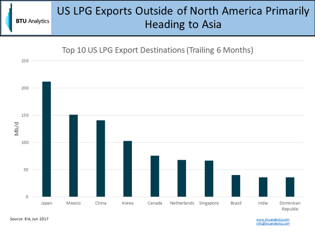 U.S. LPG Exports Booming | Seeking Alpha