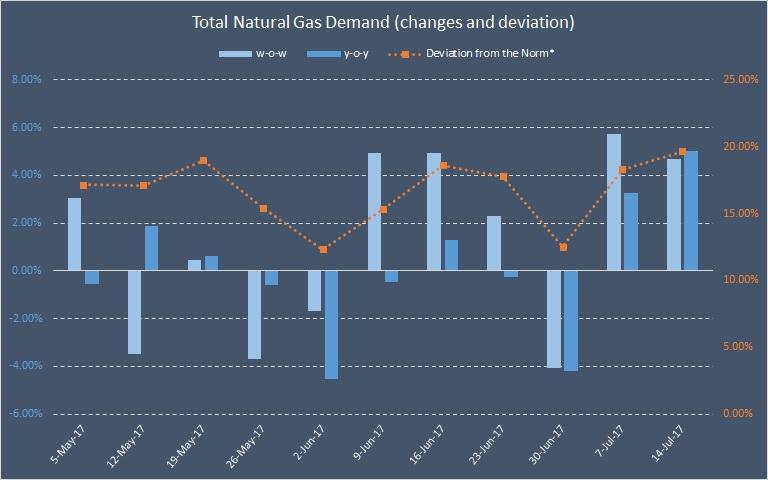 July 14 Natural Gas Weekly: Storage Forecast And Update On Supply ...