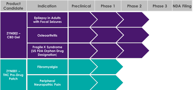 Zynerba Pharmaceuticals Could Run Up Due To Upcoming Key Catalysts: Our ... Zynerba Pharmaceuticals Could Run Up Due To Upcoming Key Catalysts: Our ...