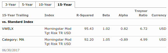 Vanguard Wellington: Keep Accumulating Shares Of This Classic (MUTF ...