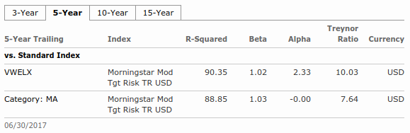 Vanguard Wellington: Keep Accumulating Shares Of This Classic (MUTF ...