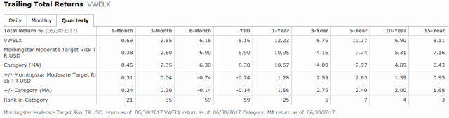 Vanguard Wellington: Keep Accumulating Shares Of This Classic (MUTF ...