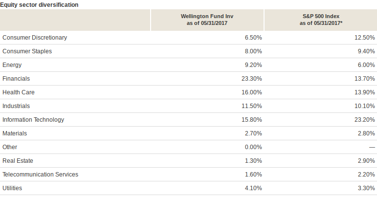 Vanguard Wellington: Keep Accumulating Shares Of This Classic (MUTF ...