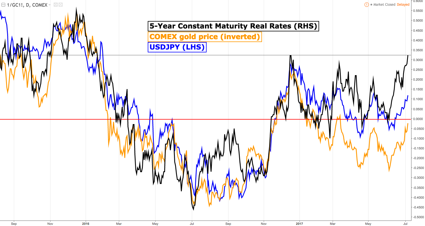 Real Interest Rates Weigh On Gold (NYSEARCA:GLD) | Seeking Alpha