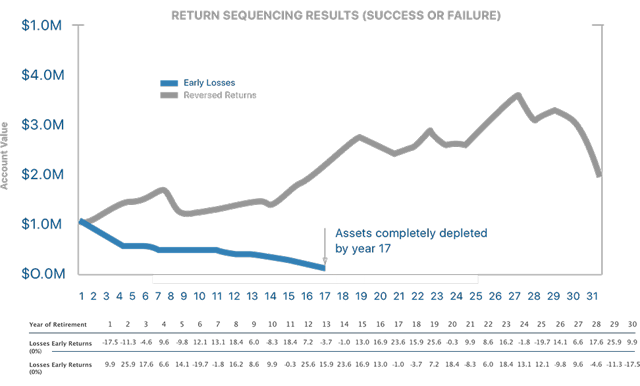 Retirement: Sequence Of Return Risks In Retirement | Seeking Alpha