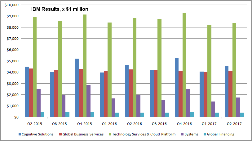 These 3 Charts Tell You All You Need To Know About IBM's Earnings ...