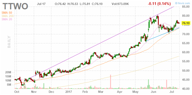 Take-Two Interactive: Set To Rise Despite Complications (NASDAQ:TTWO ...