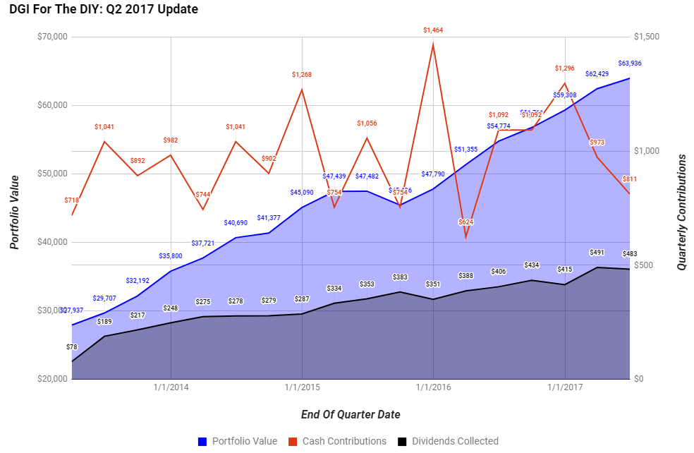 DGI For The DIY: Q2 2017 Review | Seeking Alpha