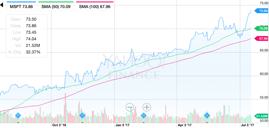 Microsoft Earnings Set To Inspire (NASDAQ:MSFT) | Seeking Alpha
