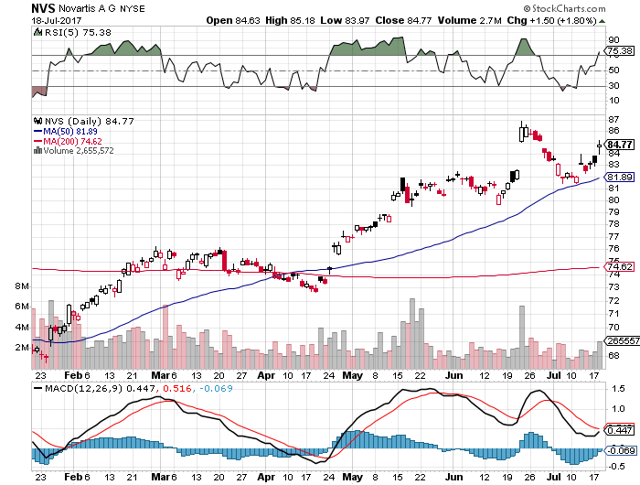 Novartis Will Hit $100 This Year (NYSE:NVS) | Seeking Alpha