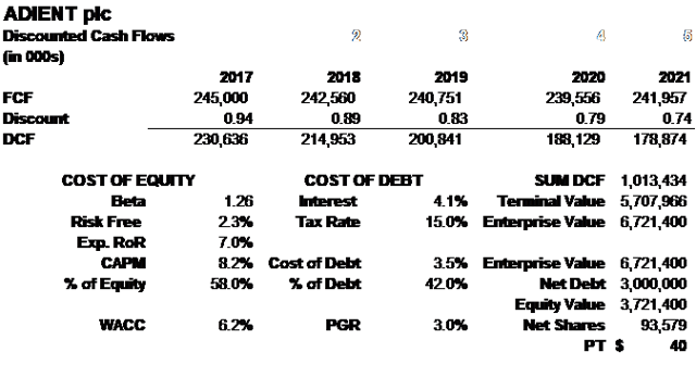 Adient Plc: Contradicting Growth Outlook Presents A Value Trap (NYSE ...