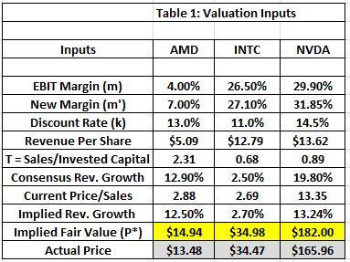 AMD, Nvidia, Intel: A Trio Valuation | Seeking Alpha