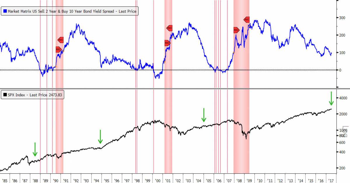 Yield Curve Not Suggesting Imminent Market Peak, Recession | Seeking Alpha