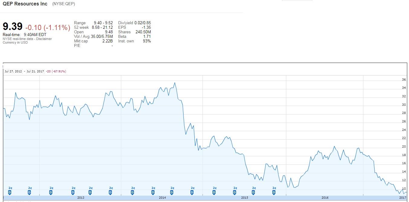 QEP Resources: Imminent And Longer Term Catalysts (NASDAQ:FANG ...
