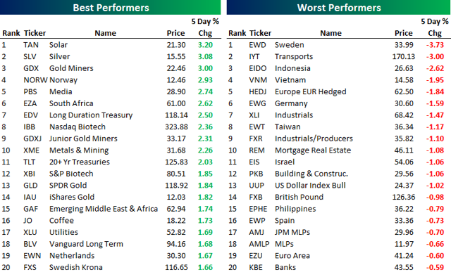 ETF Trends: U.S. Indices And Styles - 7/21/17 | Seeking Alpha