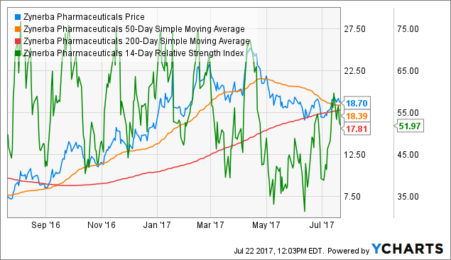 Zynerba Pharmaceuticals Could Run Up Due To Upcoming Key Catalysts: Our ... Zynerba Pharmaceuticals Could Run Up Due To Upcoming Key Catalysts: Our ...