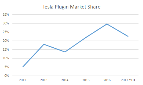 Tesla Maintains Strong Market Share Despite Onslaught Of Competition ...